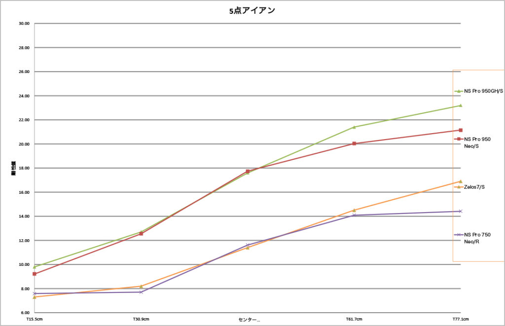 NS Pro 750 Neoを選ぶ前に知っておくべきこと。他のNSとも比較。 - スルーザグリーン ゴルフショップ ブログ